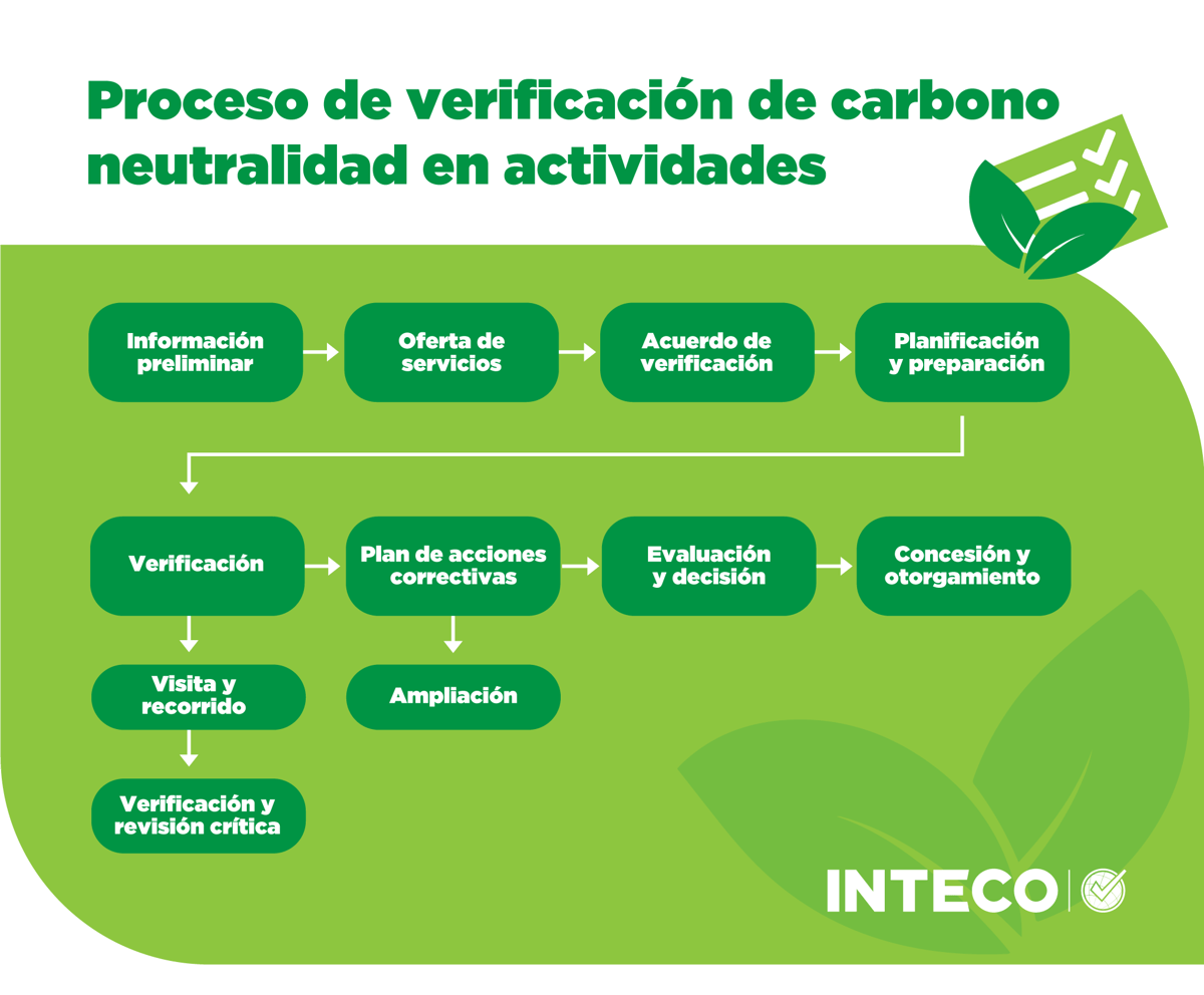 Procesos de certificación por producto